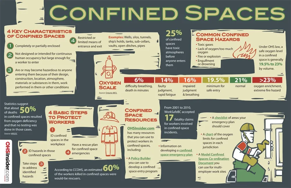 Confined Spaces Infographic: Confined Spaces Safety Confined Spaces Infographic: Confined Spaces Safety