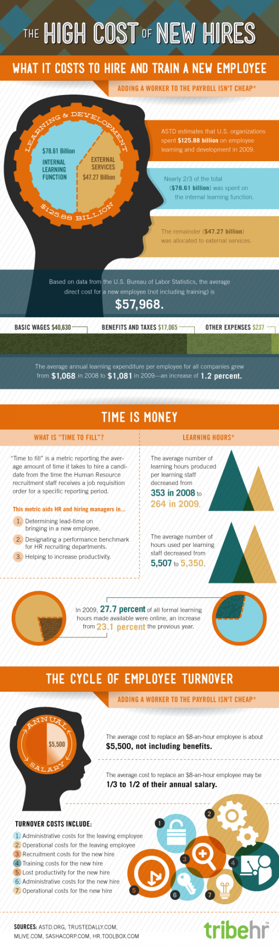 Employee Turnover Infographic: The High Cost of New Hires