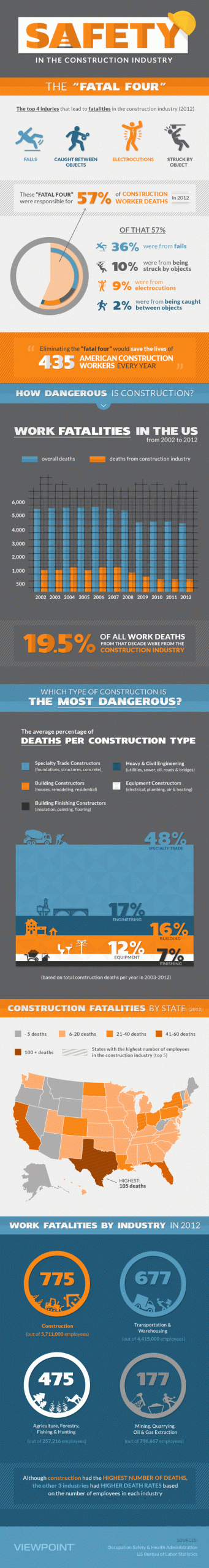 Construction Safety Infographic - Atlantic Training Blog