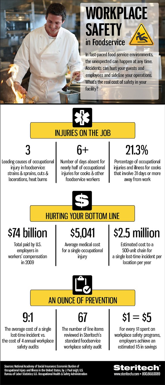 Food Service Safety Infographic Workplace Safety In Food Service Food Service Safety Infographic Workplace Safety In Food Service