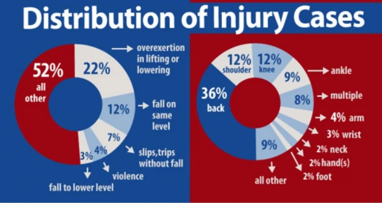 Workplace Injuries Infographic: Why You Should Be Protected