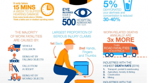 Workplace Safety Statistics Infographic: Safety at Work